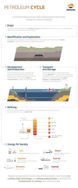 The petroleum cycle | PDF
