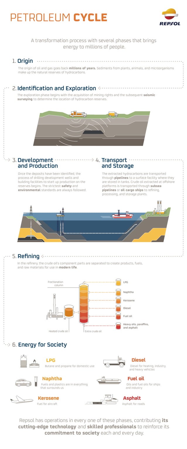 The petroleum cycle | PDF