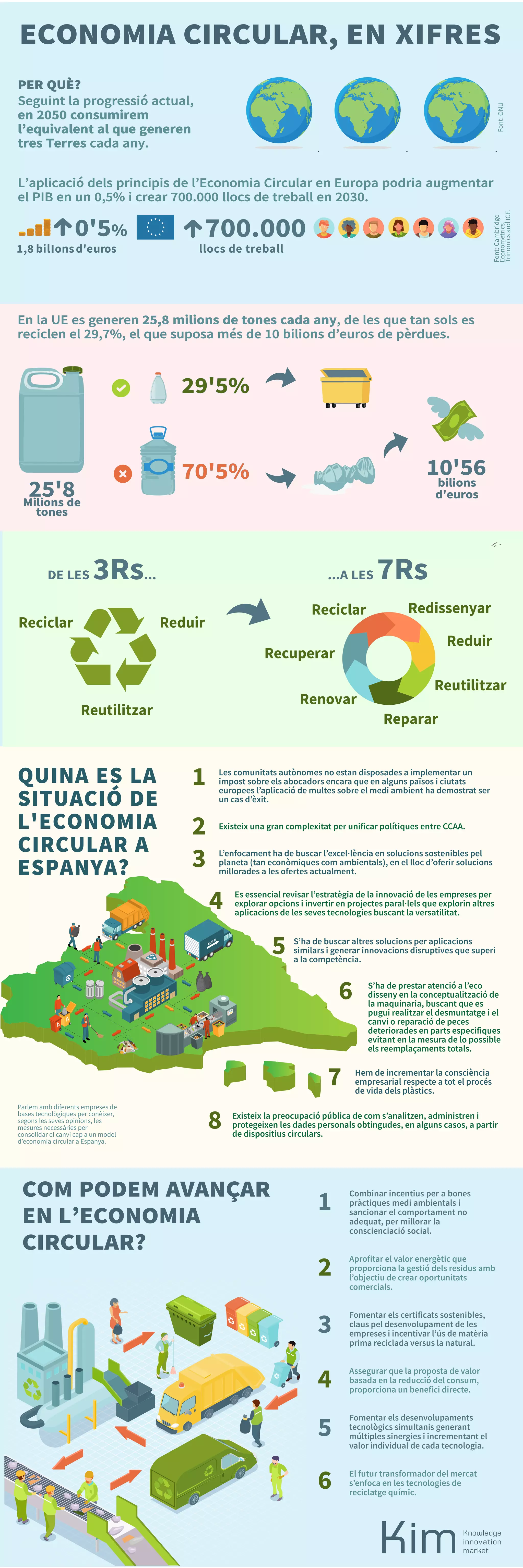 Infografia economia circular a Espanya | PDF