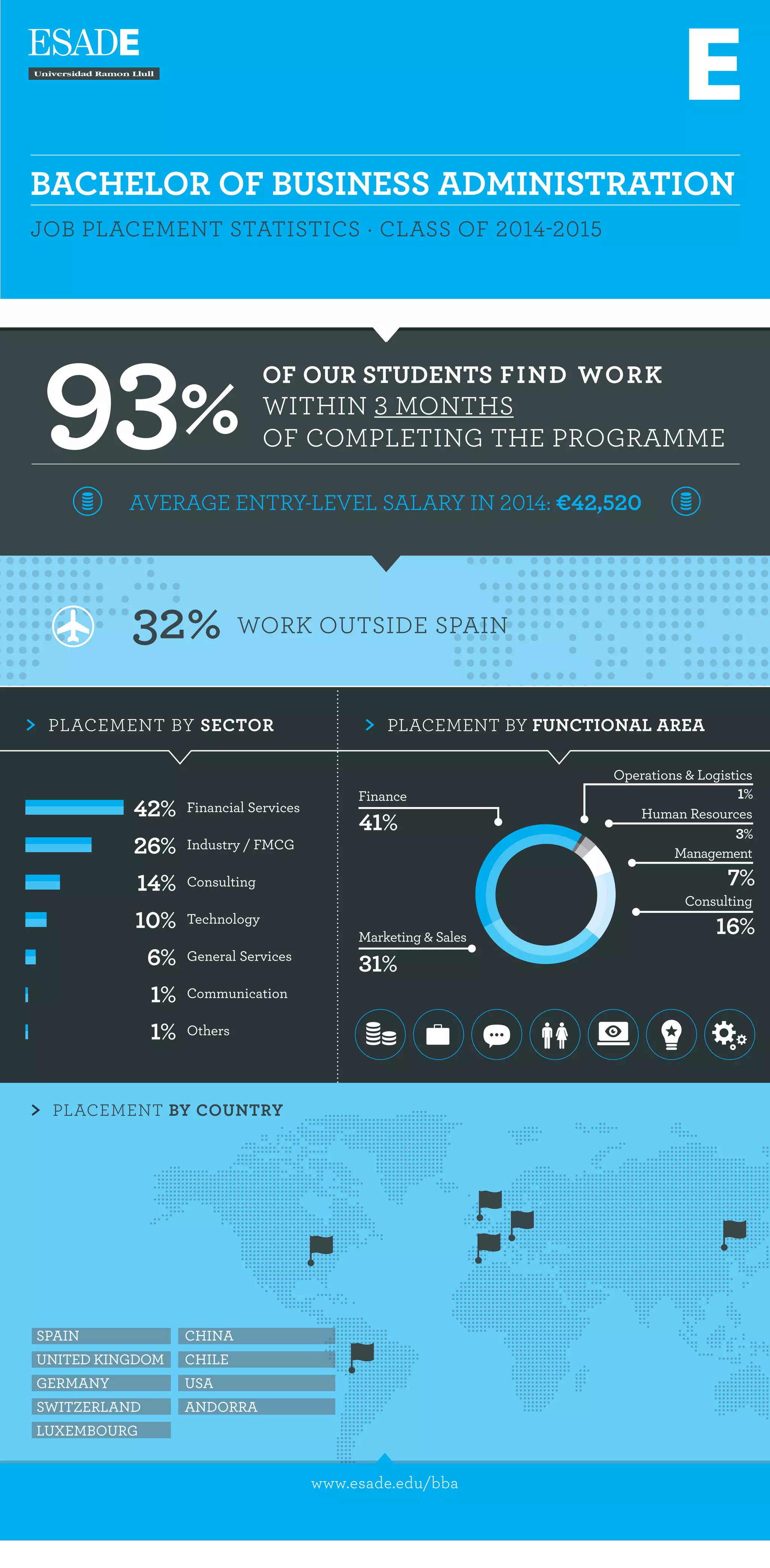INFOGRAPHIC: Bachelor of Business Administration - Job Placement ...