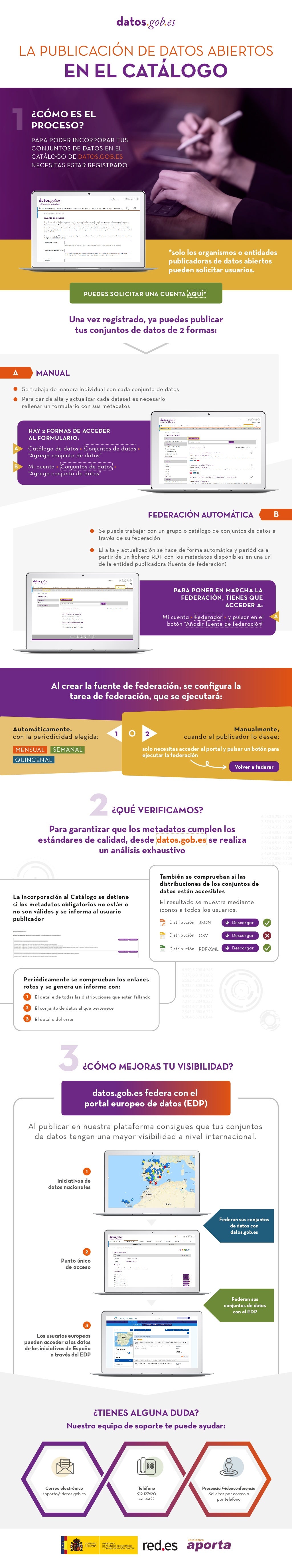 ¿Cómo publicar datos en el catálogo de datos.gob.es? | PDF