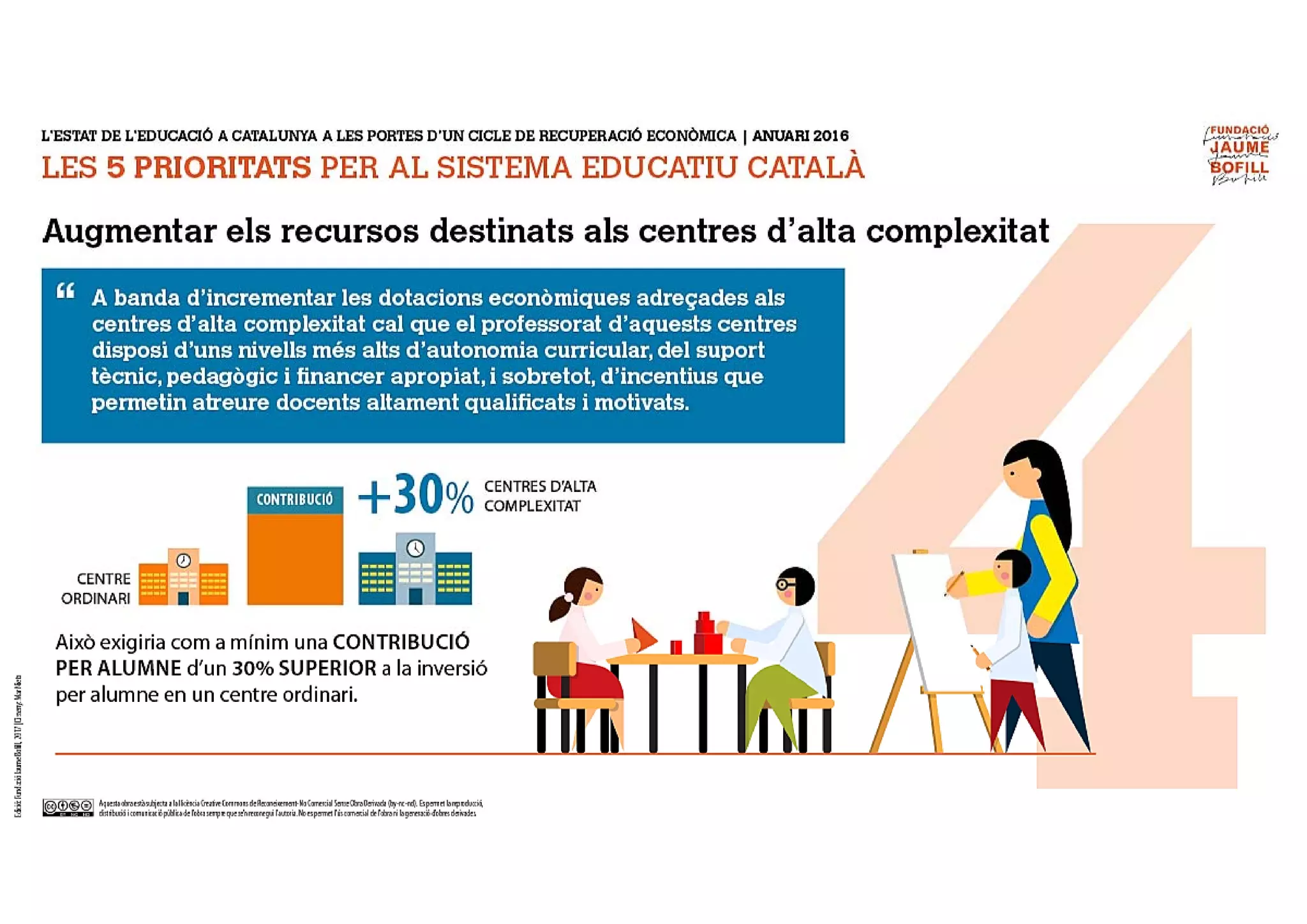 Les 5 prioritats per al sistema educatiu català. 4. Augmentar els recursos destinats als centres ...