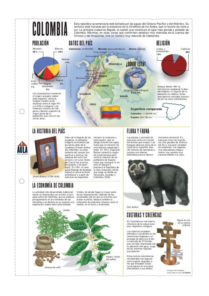 Infografia de Colombia Infografia de Colombia