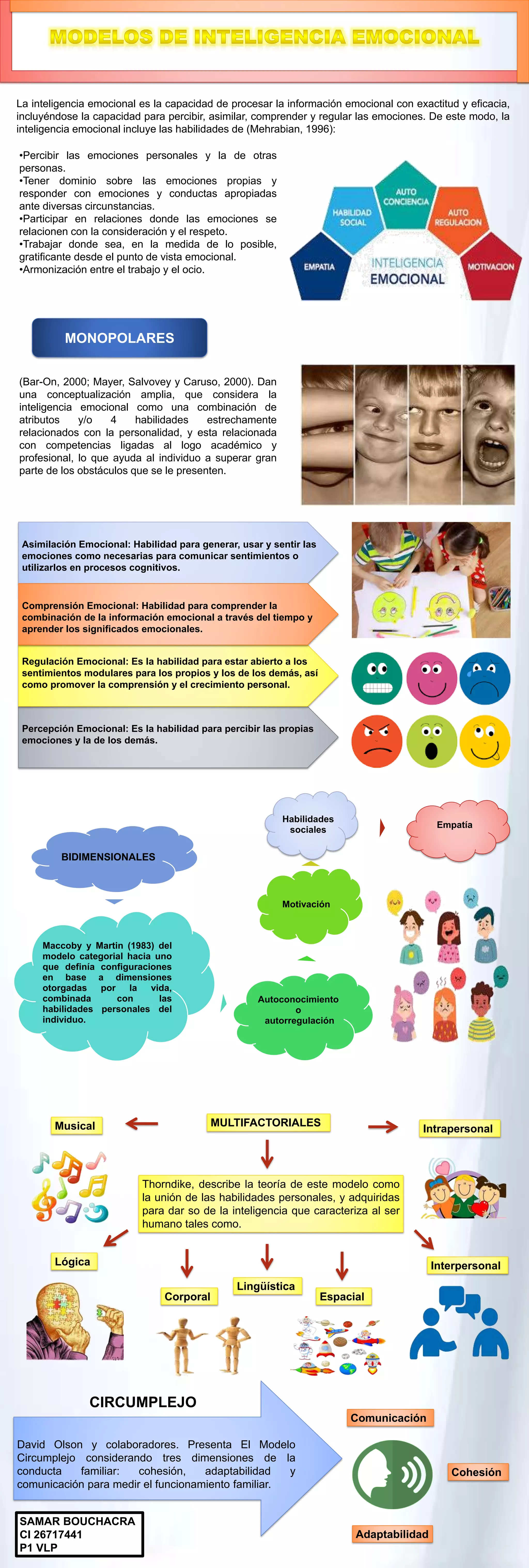 Infografia de modelos de inteligencia emocional | PPTX