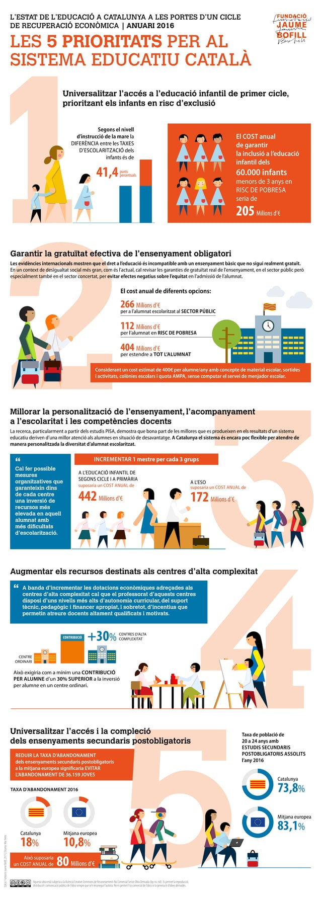 Infografia sobre L'estat de l'educació. Anuari 2016 | PDF