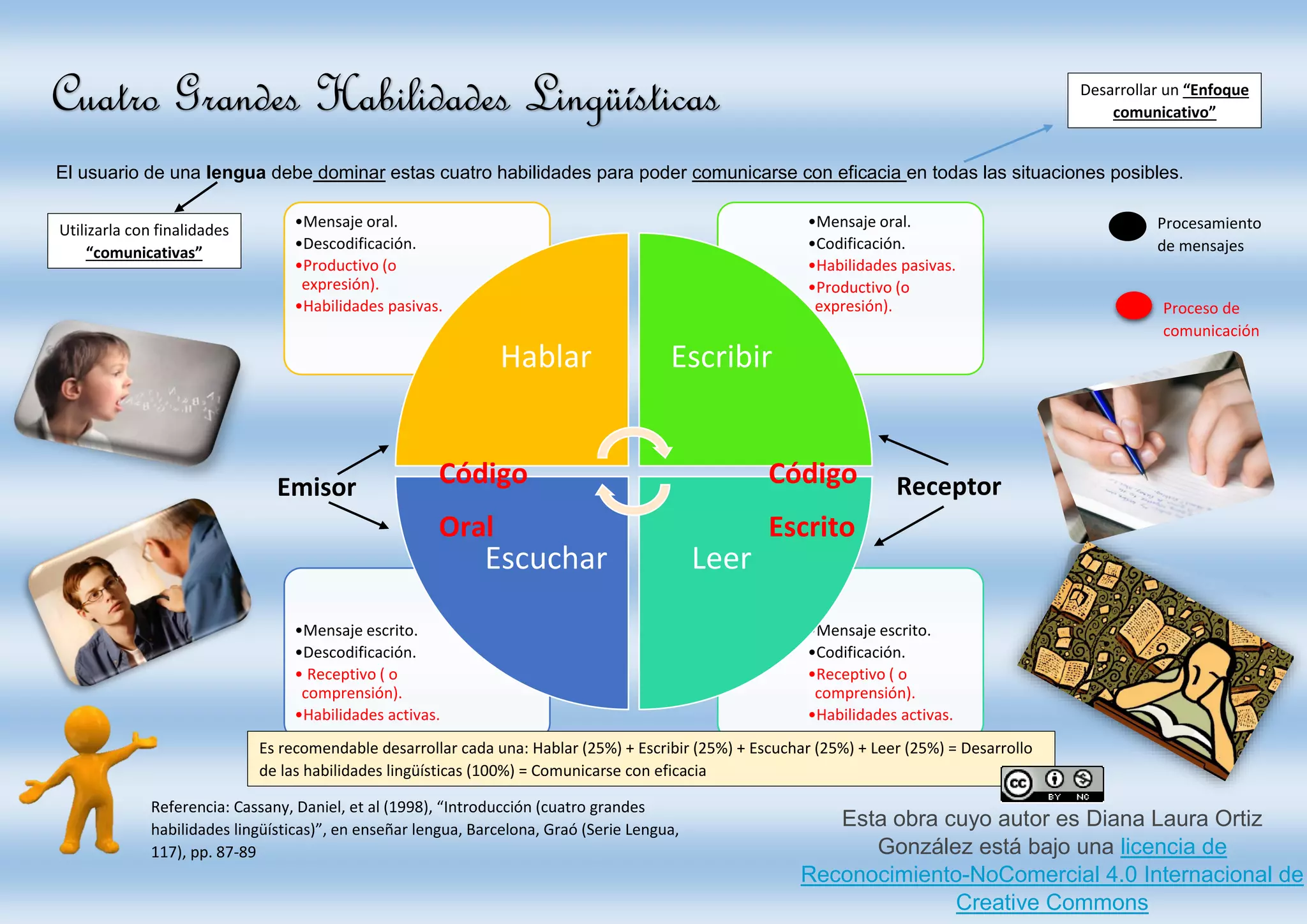 Infografía: Cuatro Grandes Habilidades Lingüísticas | PDF