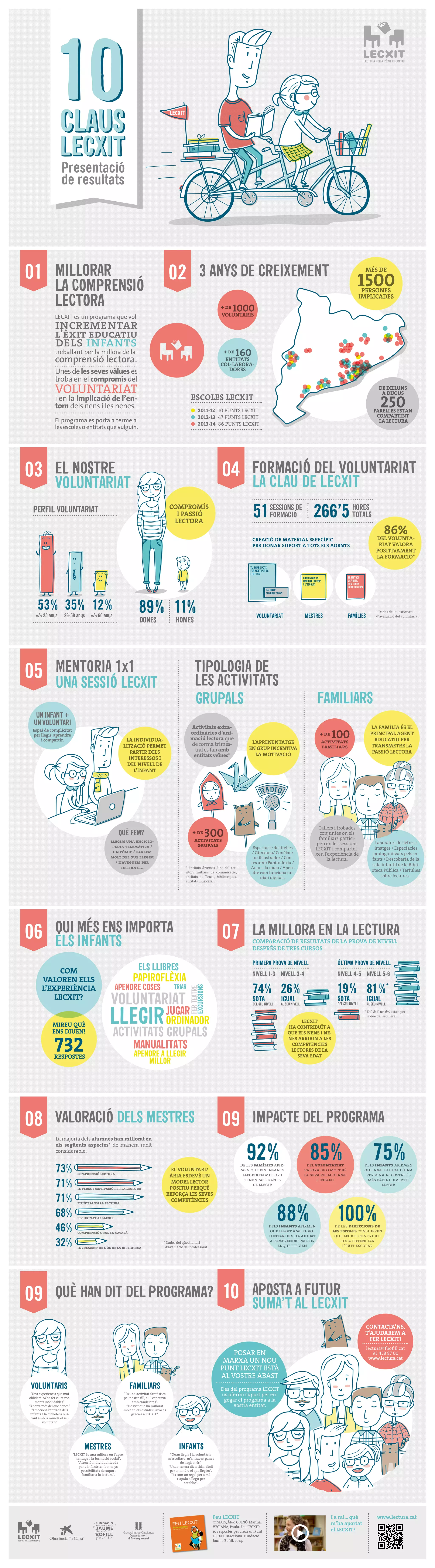 Infografia. LECXIT. 10 claus LECXIT. Presentació de resultats | PDF
