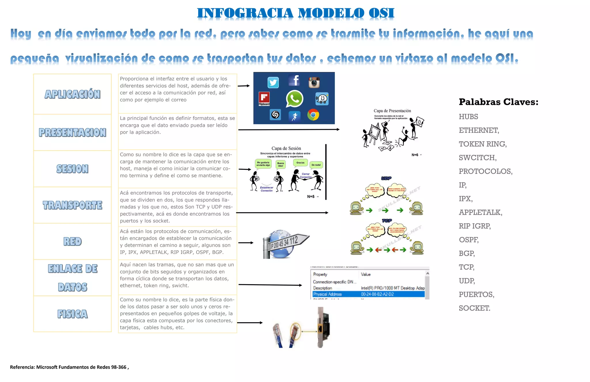 Infografia modelo osi | PDF