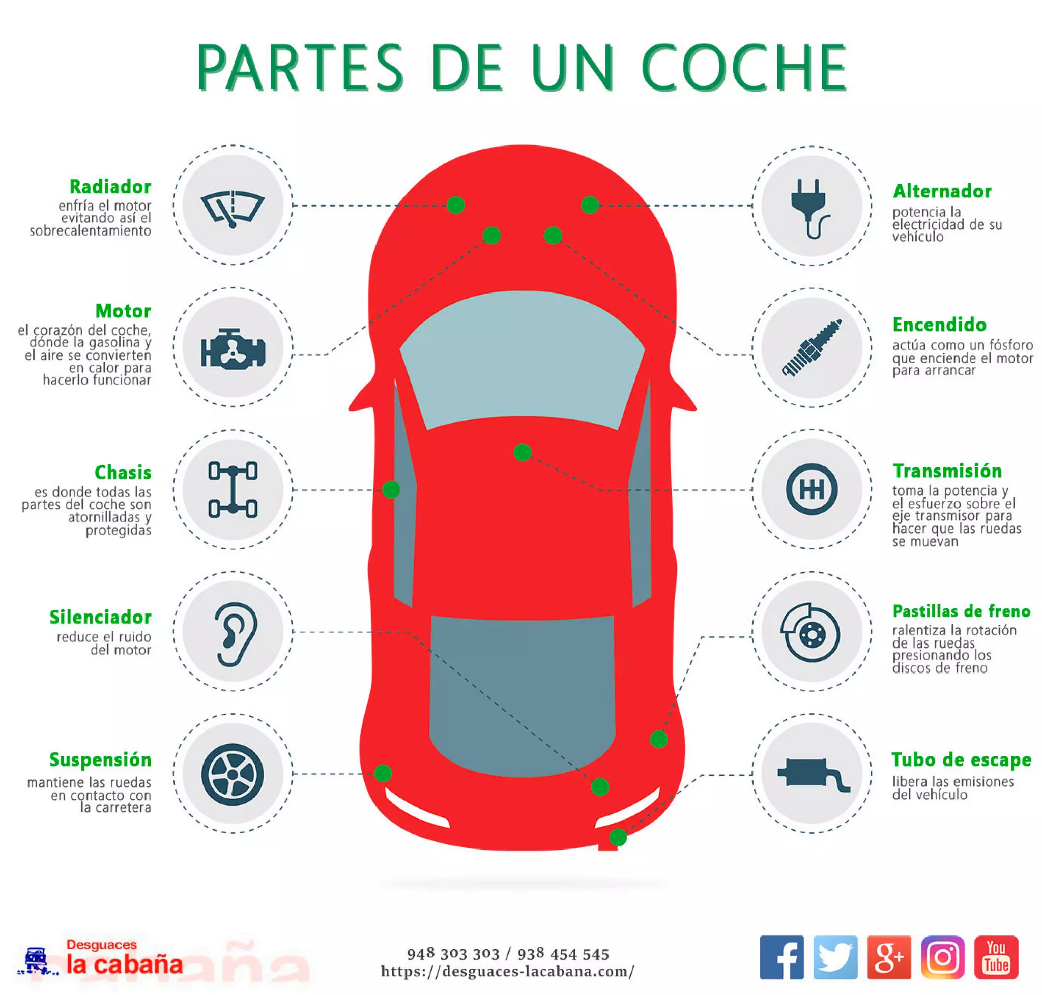 Infografia partes coche | PDF