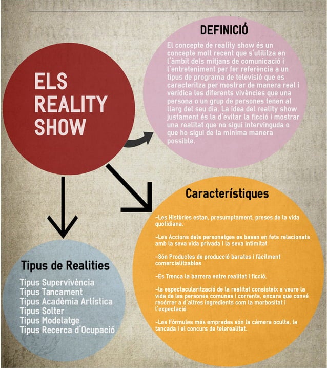 Infografia Reality Shows | PDF