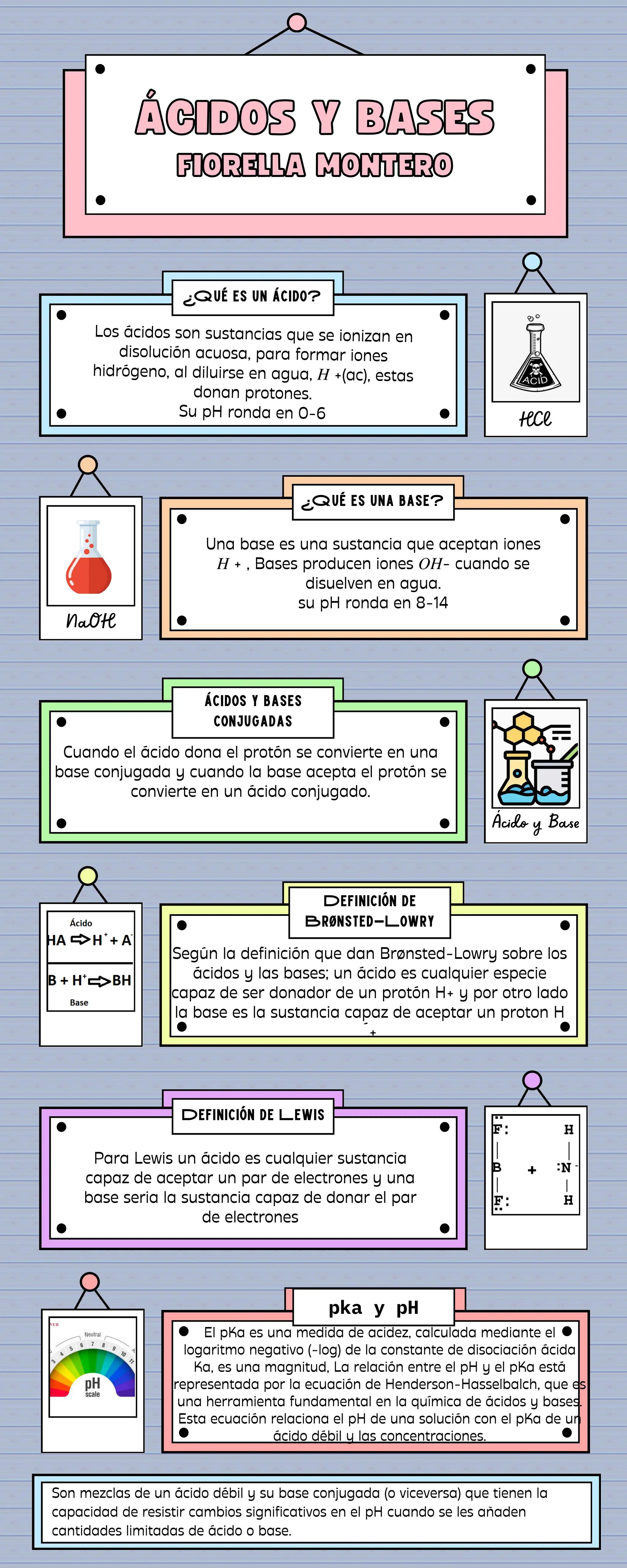 Infografia sobre Ácidos y bases. Fiorella Montero.pdf