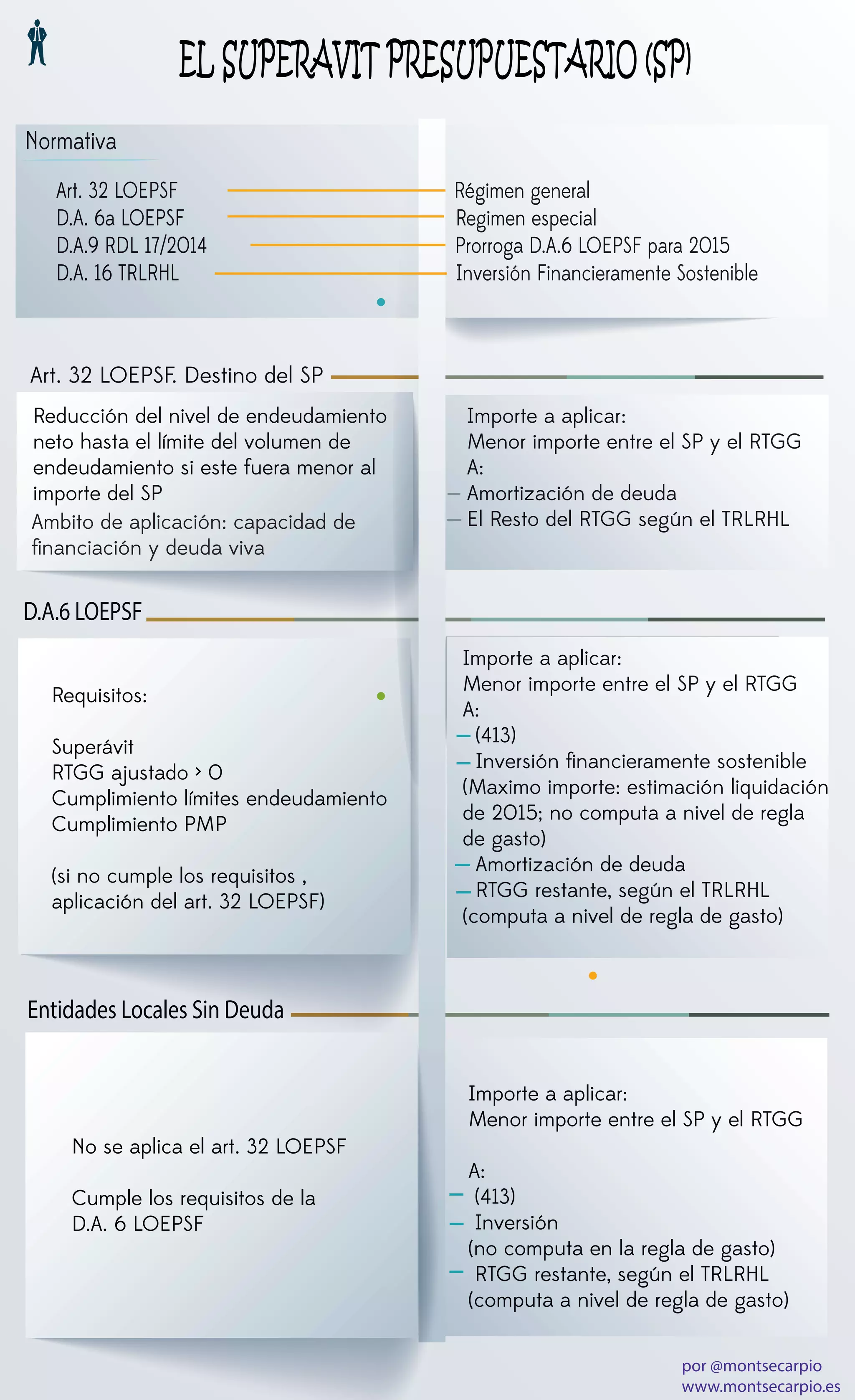 Infografia superavit presupuestario | PDF | Business | Business and Finance