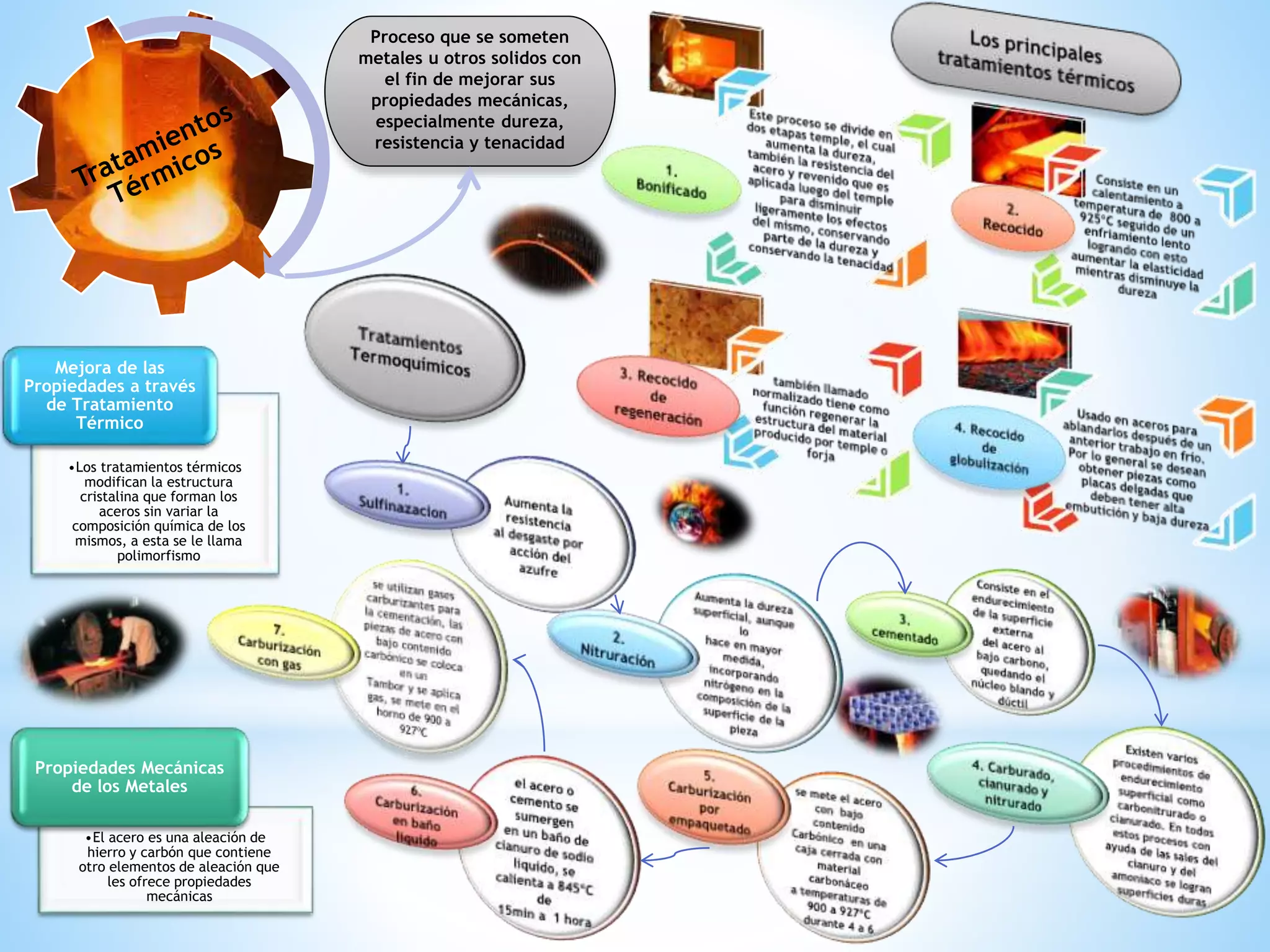 Infografia tratamiento termico | PPTX