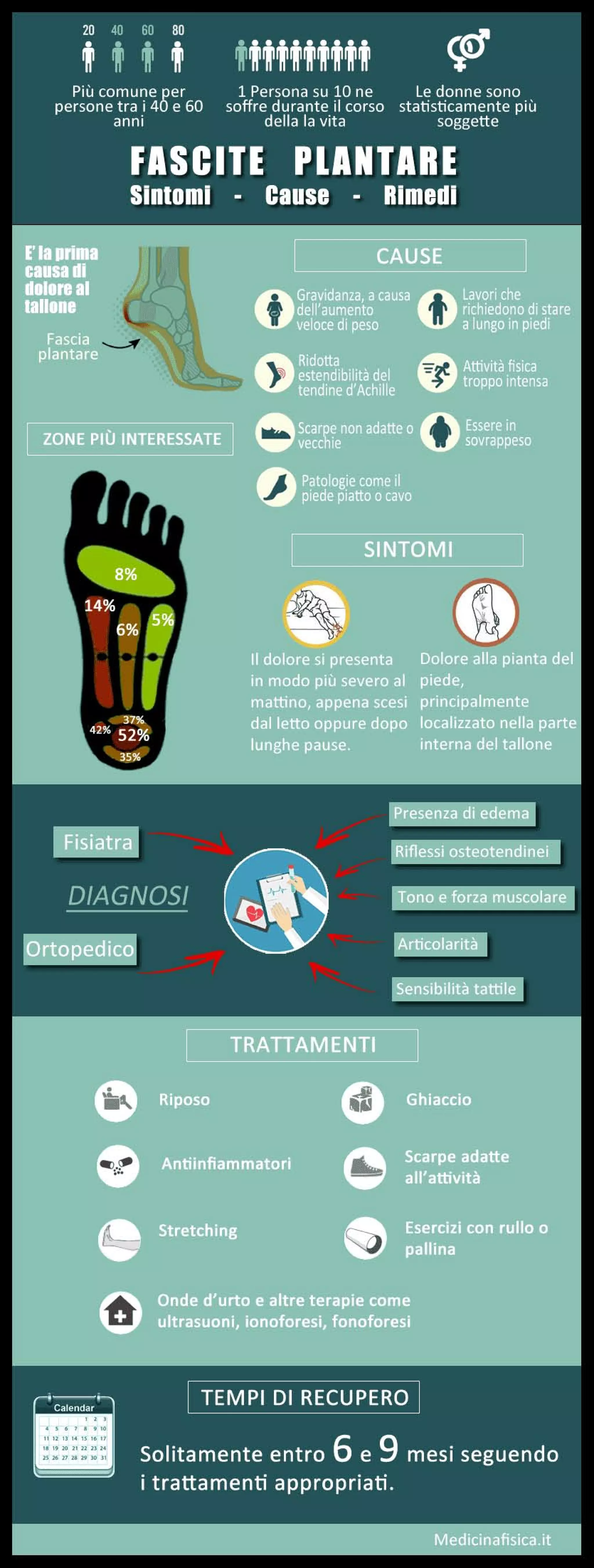 Infografica fascite-plantare | PDF