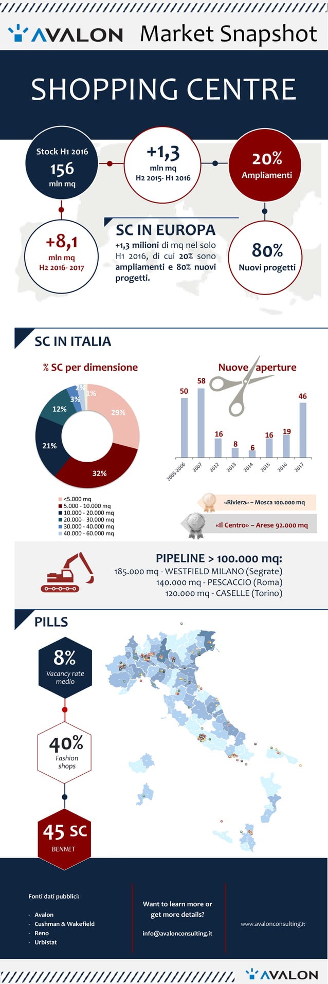 Infografica Shopping Centre | PDF