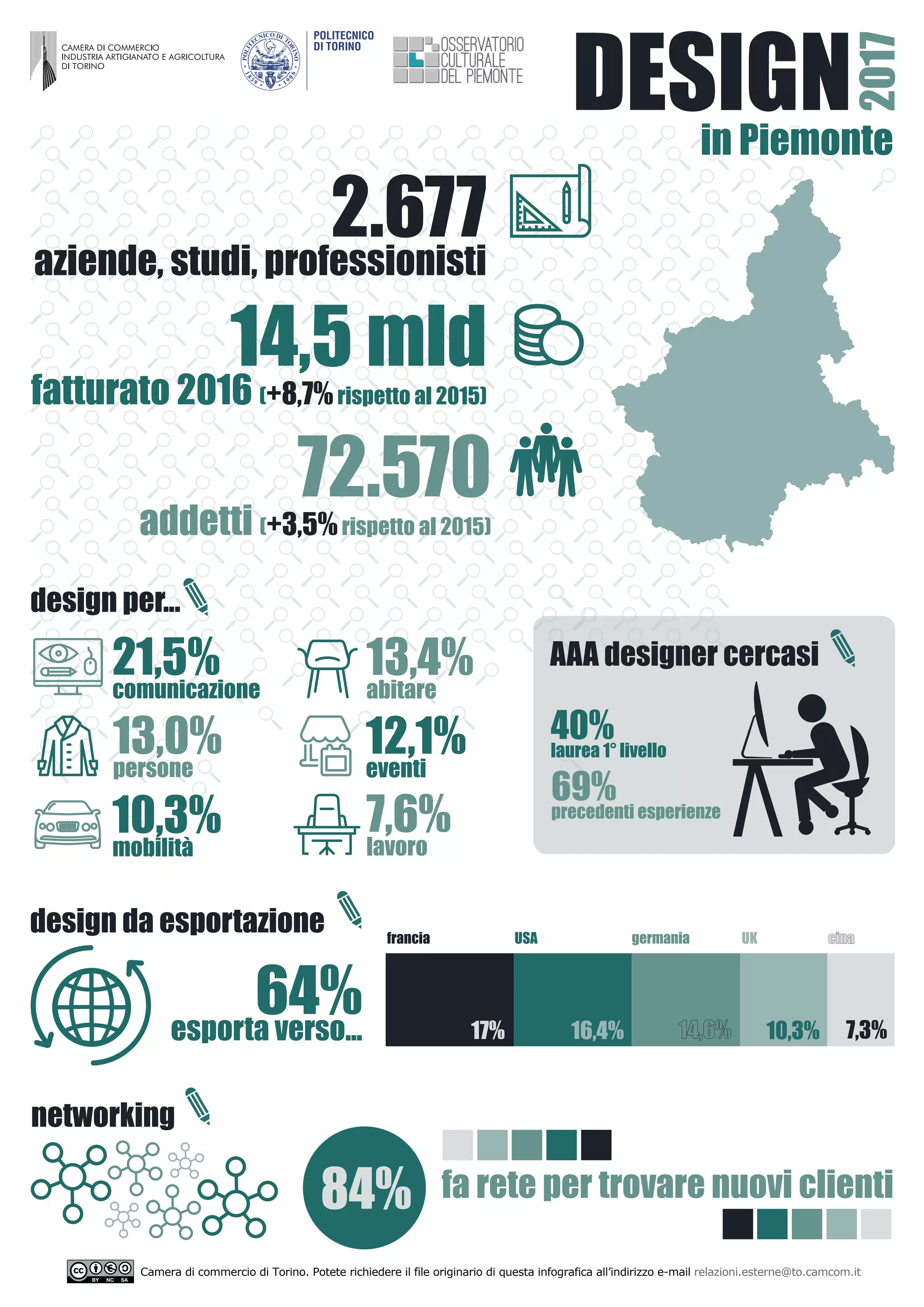 Infografica Design in Piemonte 2017 | PDF
