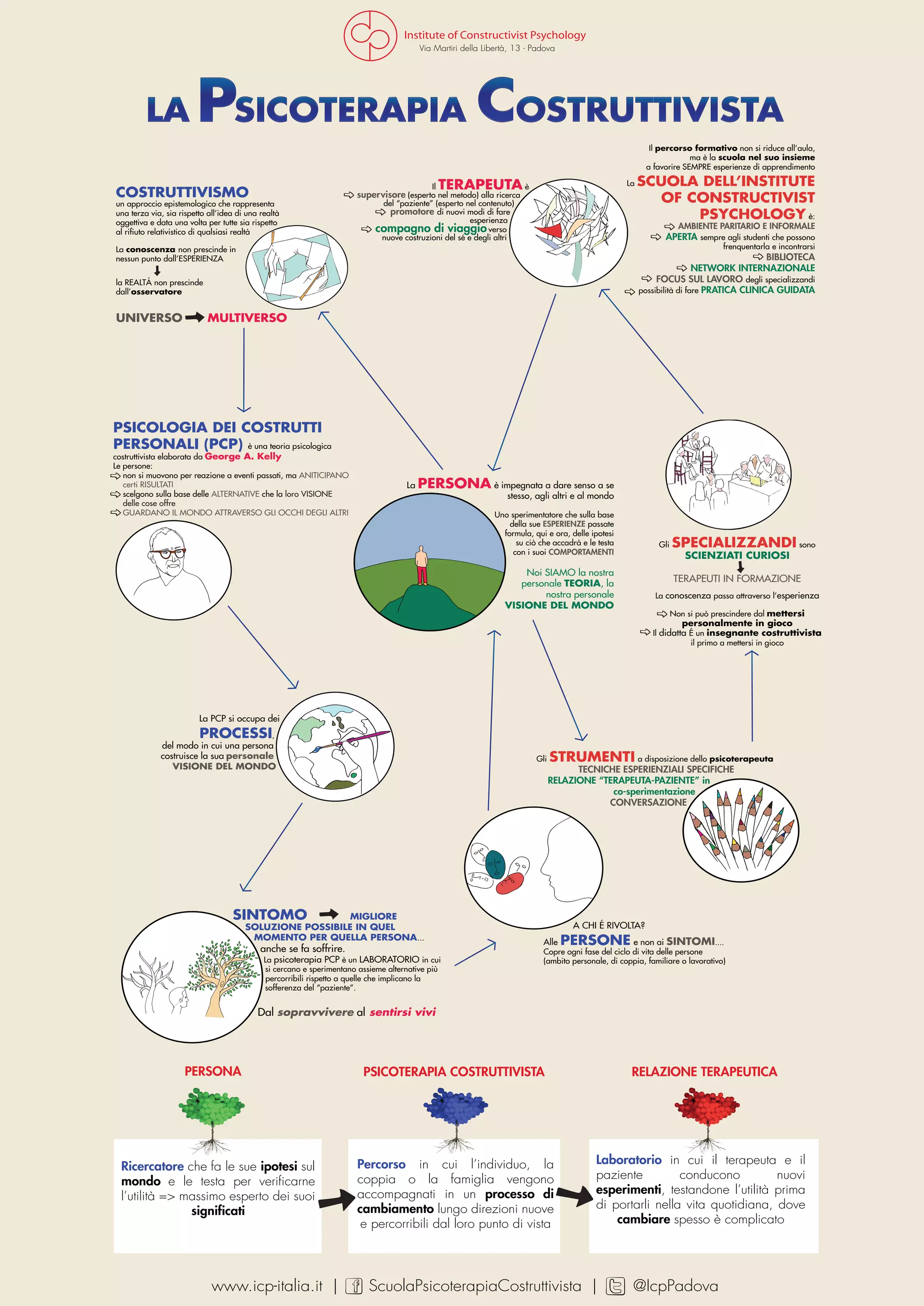 Psicoterapia Costruttivista | PDF