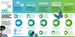 Accenture Technology Vision 2017 - Infografica | PPT