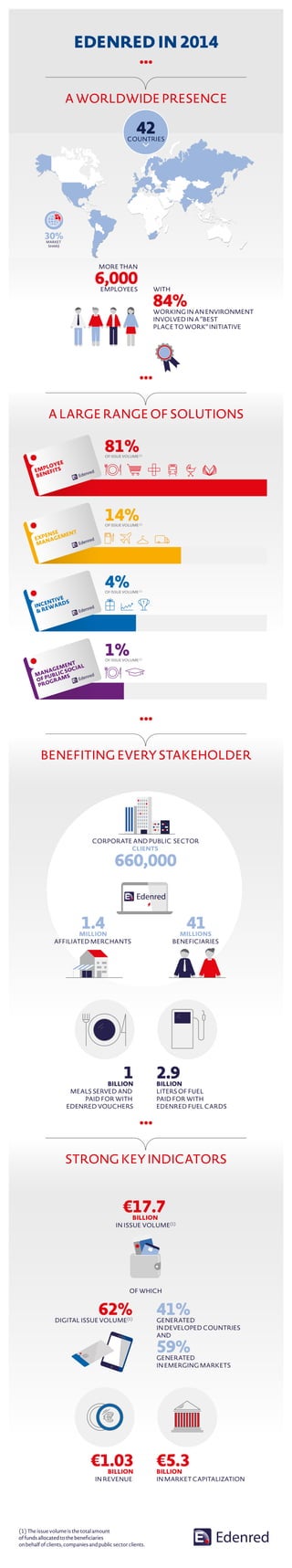 Infografic Grupul Edenred in 2014 | PDF