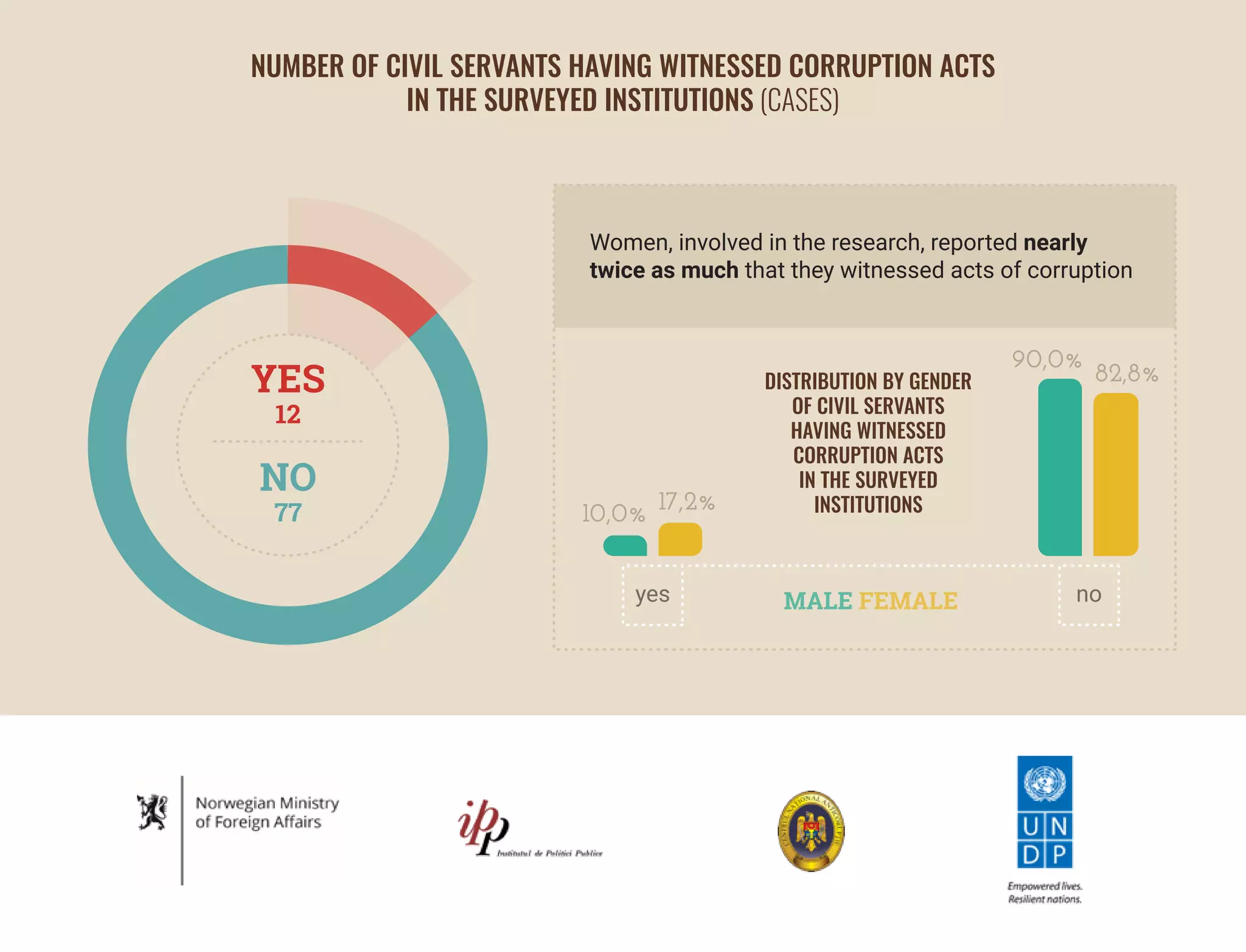Infographics "Gender and corruption" | PPT