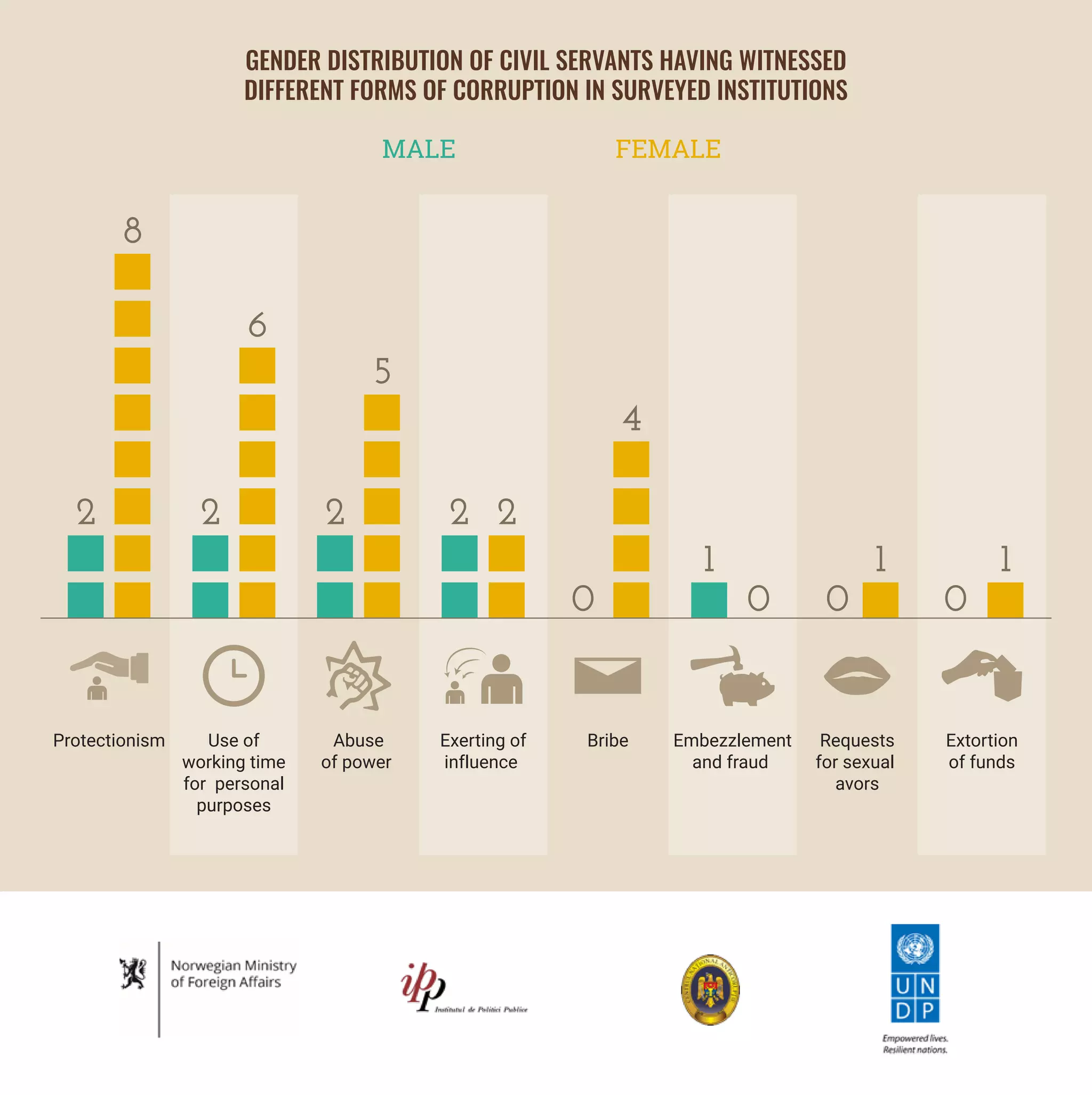 Infographics "Gender and corruption" | PPT
