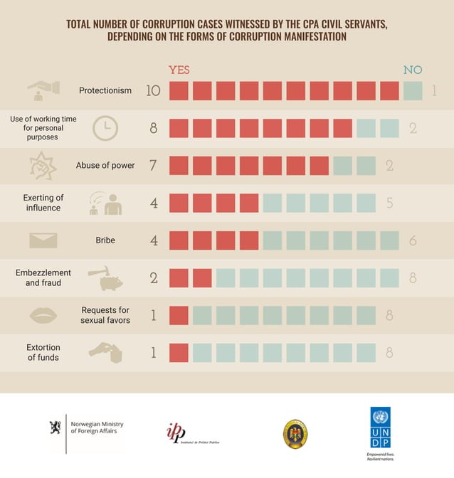 Infographics "Gender and corruption" | PPT