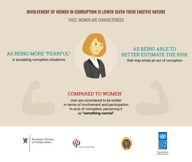 Infographics "Gender and corruption" | PPT