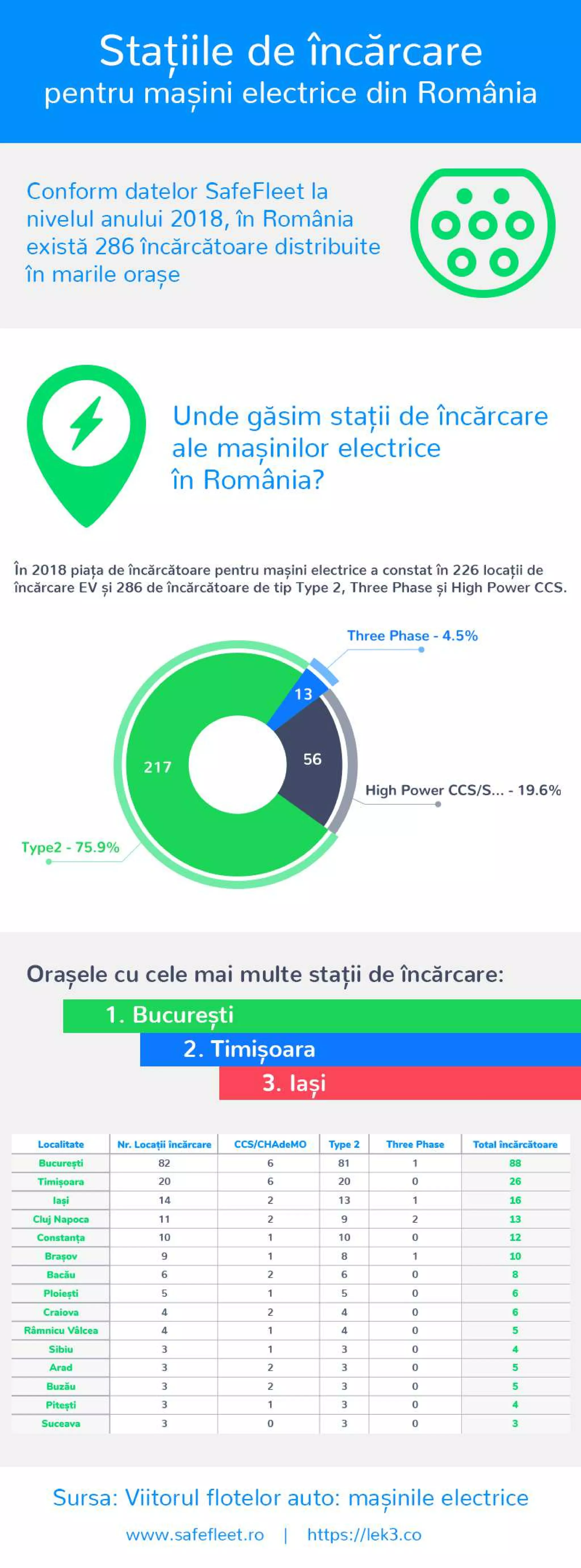Harta statiilor de incarcare a masinilor electrice din Romania, 2018 | PDF