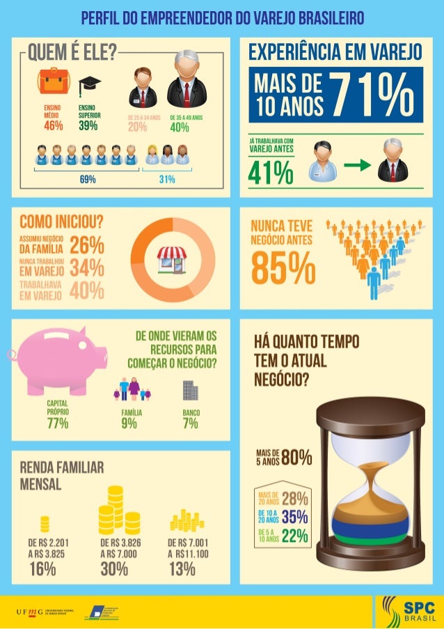 Perfil Do Empreendedor Brasileiro