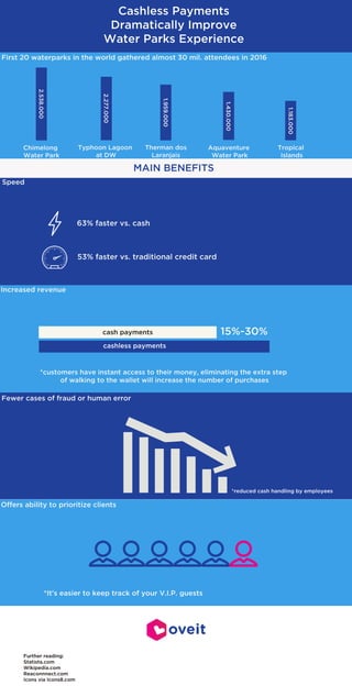 Cashless Payments Dramatically Improve Water Parks Experience | PDF