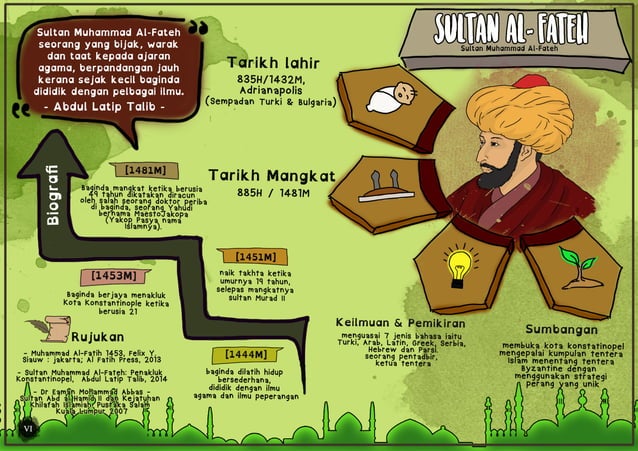 Infografik Tokoh-tokoh dalam Sejarah Islam