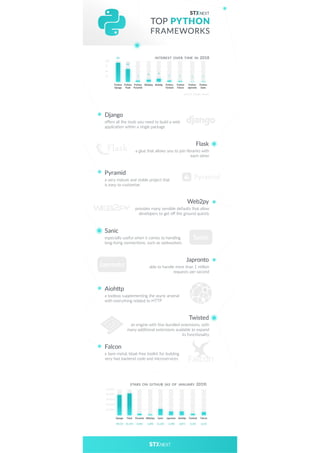 Top Python Frameworks | PDF