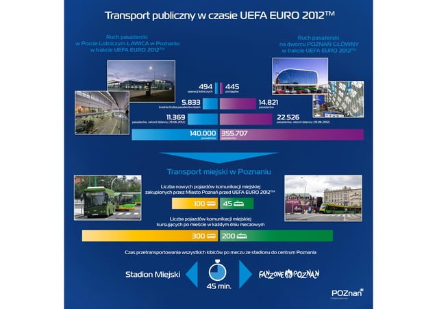 Podsumowanie UEFA EURO 2012 w Poznaniu na infografikach | PPT