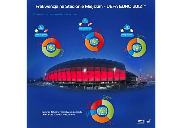 Podsumowanie UEFA EURO 2012 w Poznaniu na infografikach | PDF