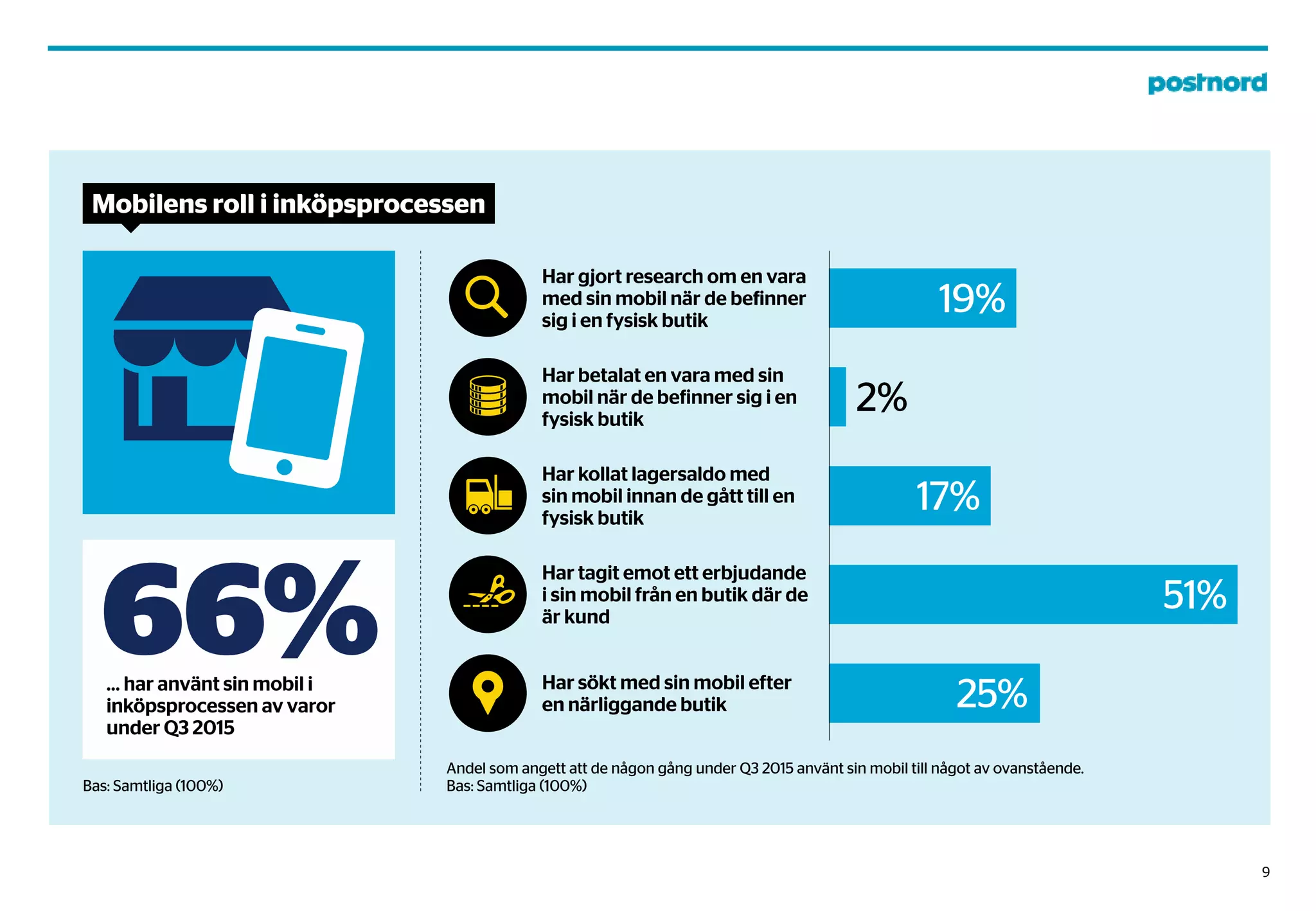 Infografik till e-barometern för Q3 2015 | PPT