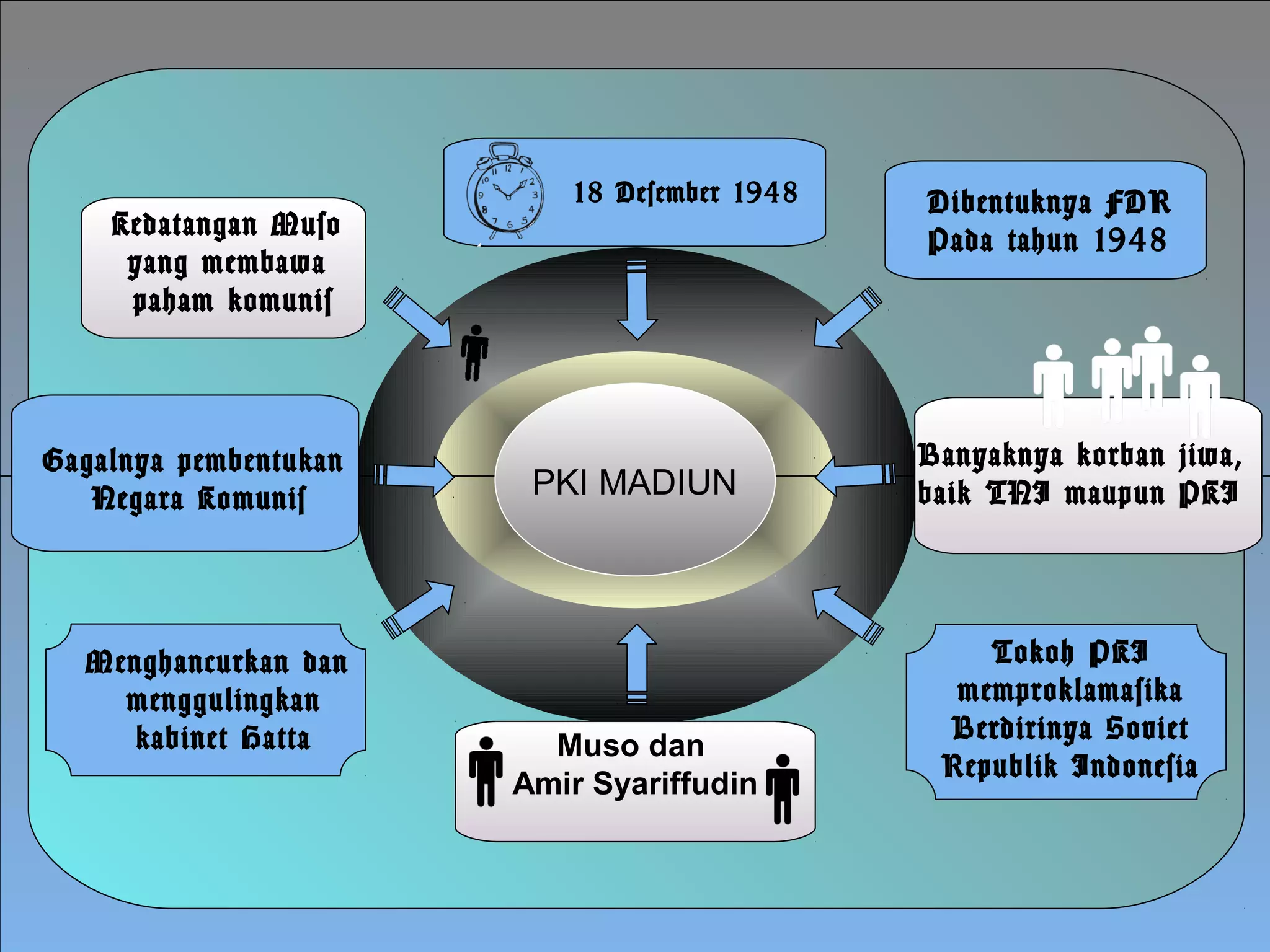 PKI MADIUN ( Marsilea Wahyu F) | PPT