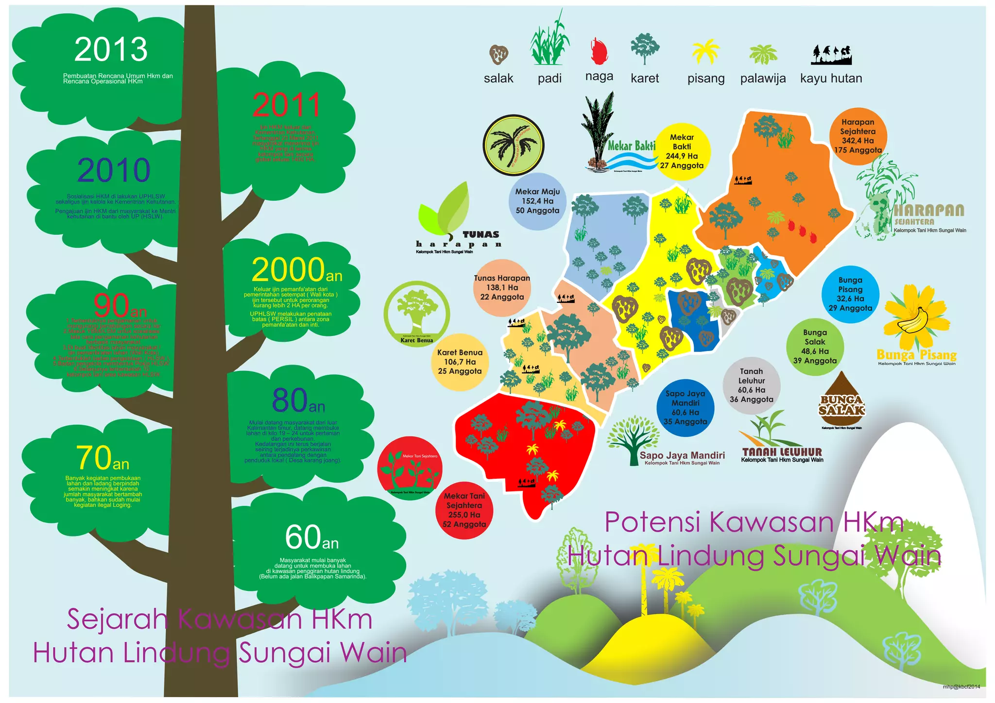 Infografis HKm Sei Wain Balikpapan | PDF