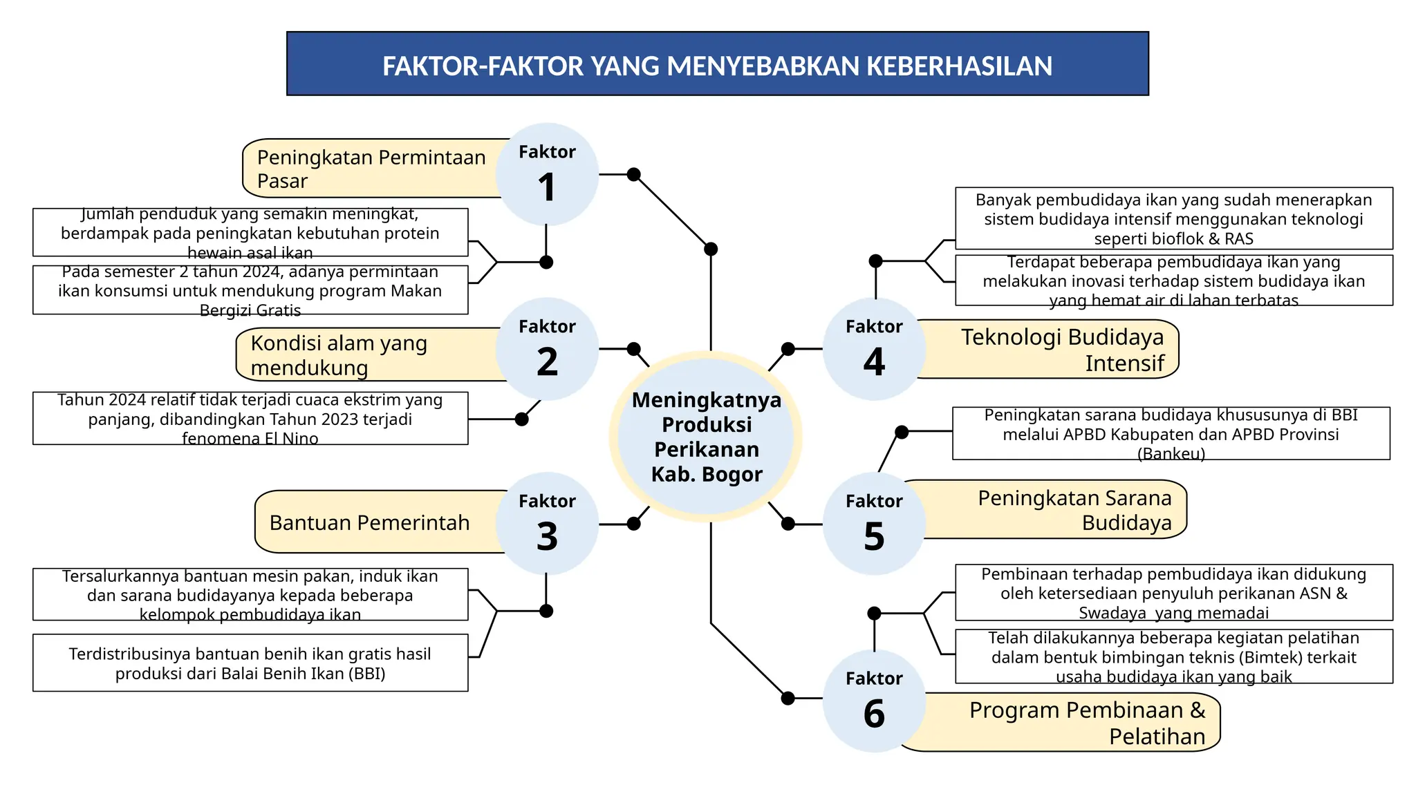 INFOGRAFIS Perikanan budidaya dan perikanan tangkap | PPT
