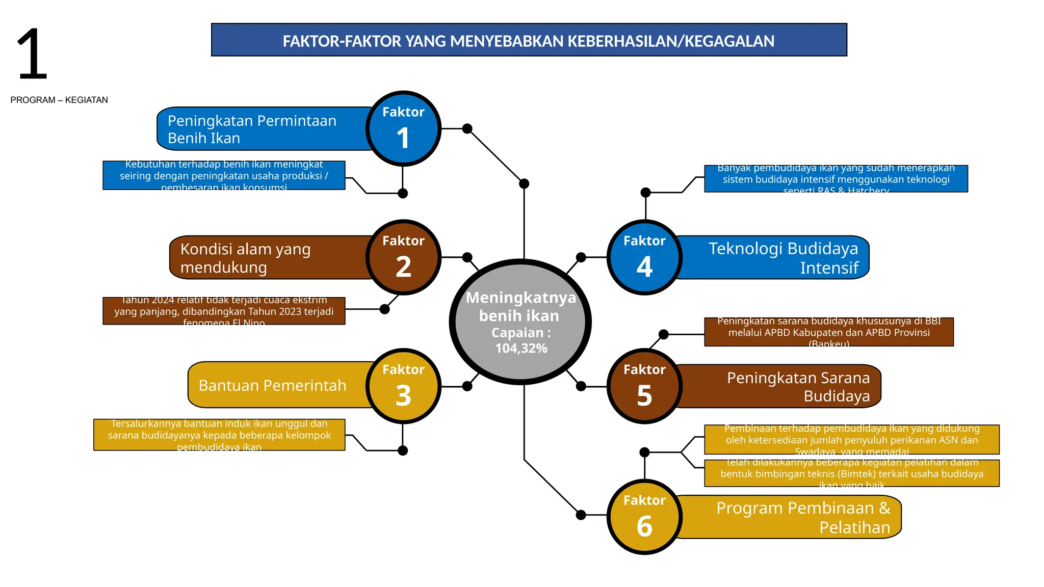 INFOGRAFIS Perikanan budidaya dan perikanan tangkap | PPT
