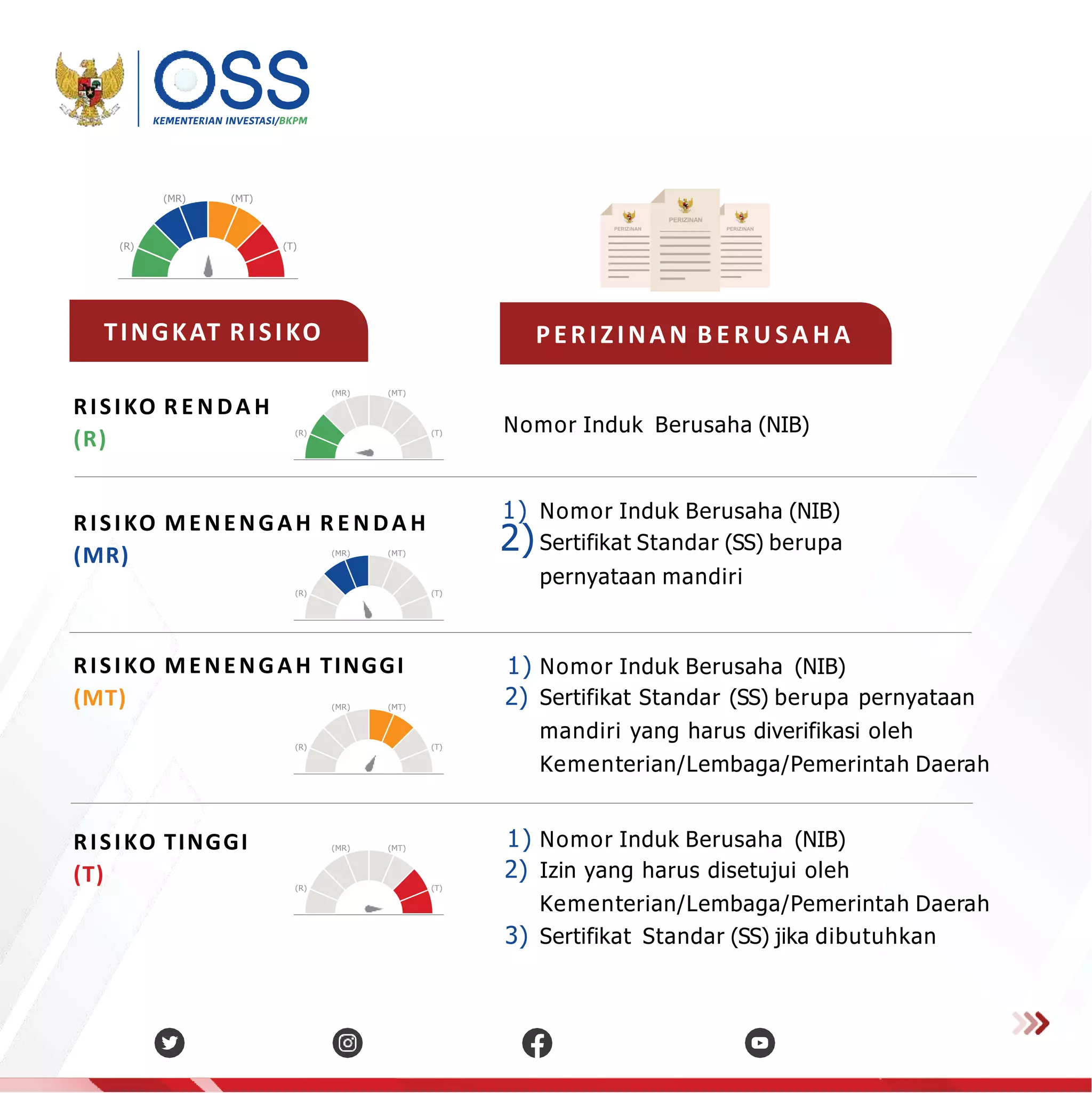 Infografis perizinan berusaha berbasis risiko | PPTX