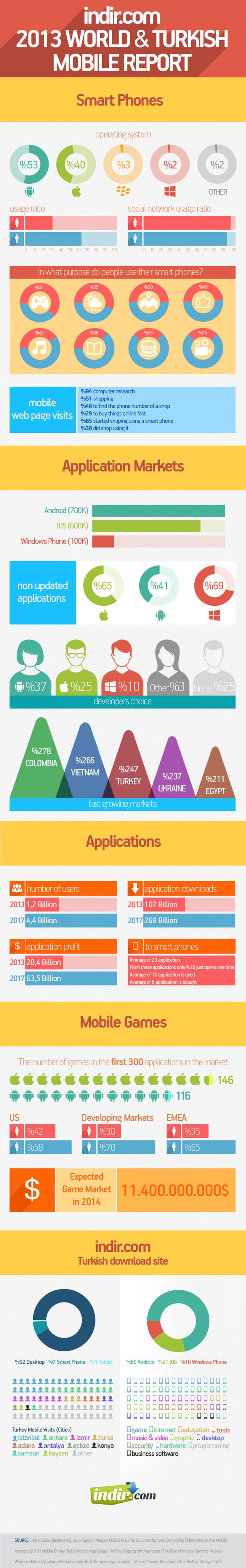 2013 World & Turkish Mobile Report | PDF