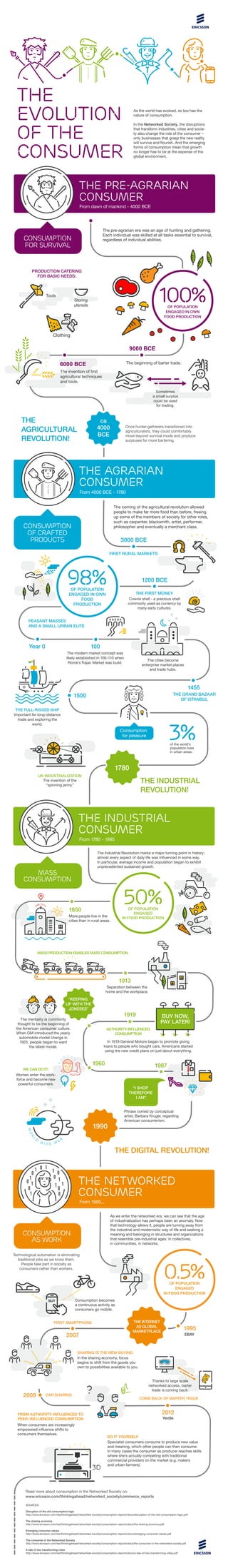 Infograph: The evolution of the consumer | PDF