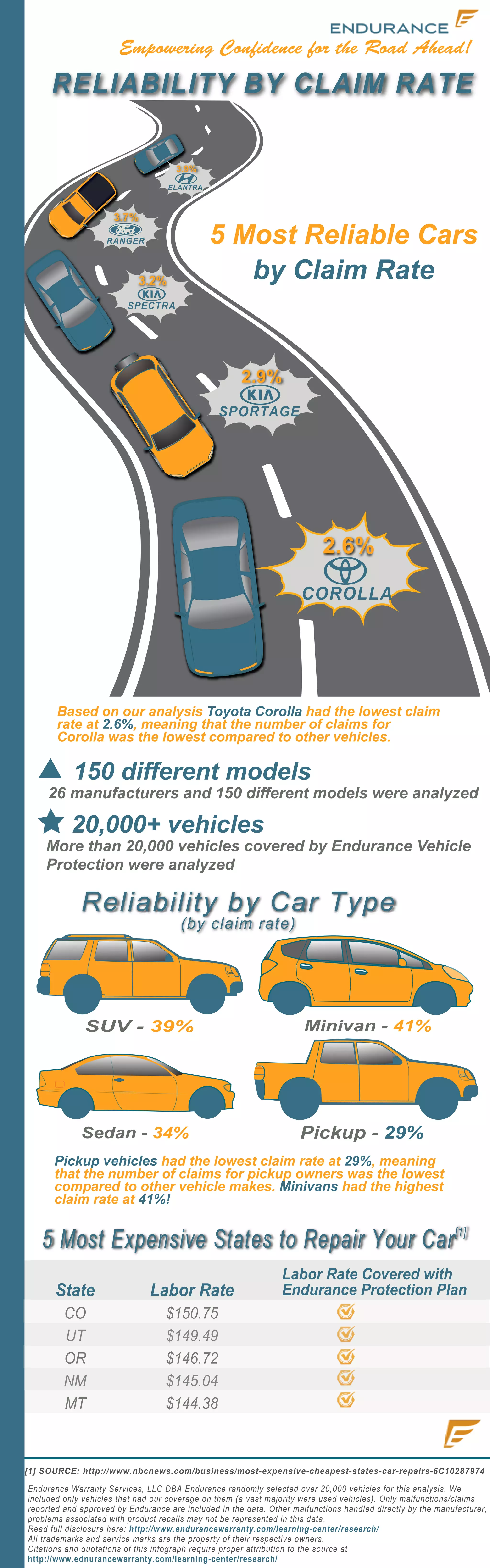 [Infographic] Top 5 Most Reliable Vehicles by Claim Rate | PDF