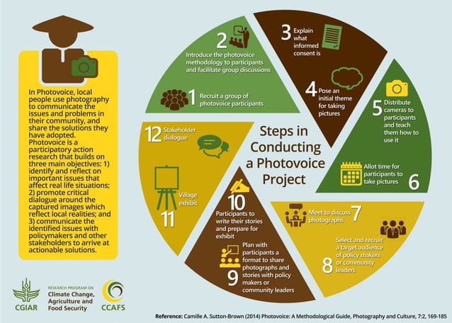 Infograph: Steps in conducting a Photovoice project