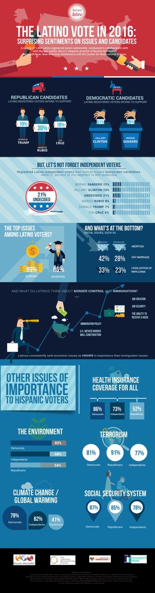The Latino Vote In 2016 | PDF