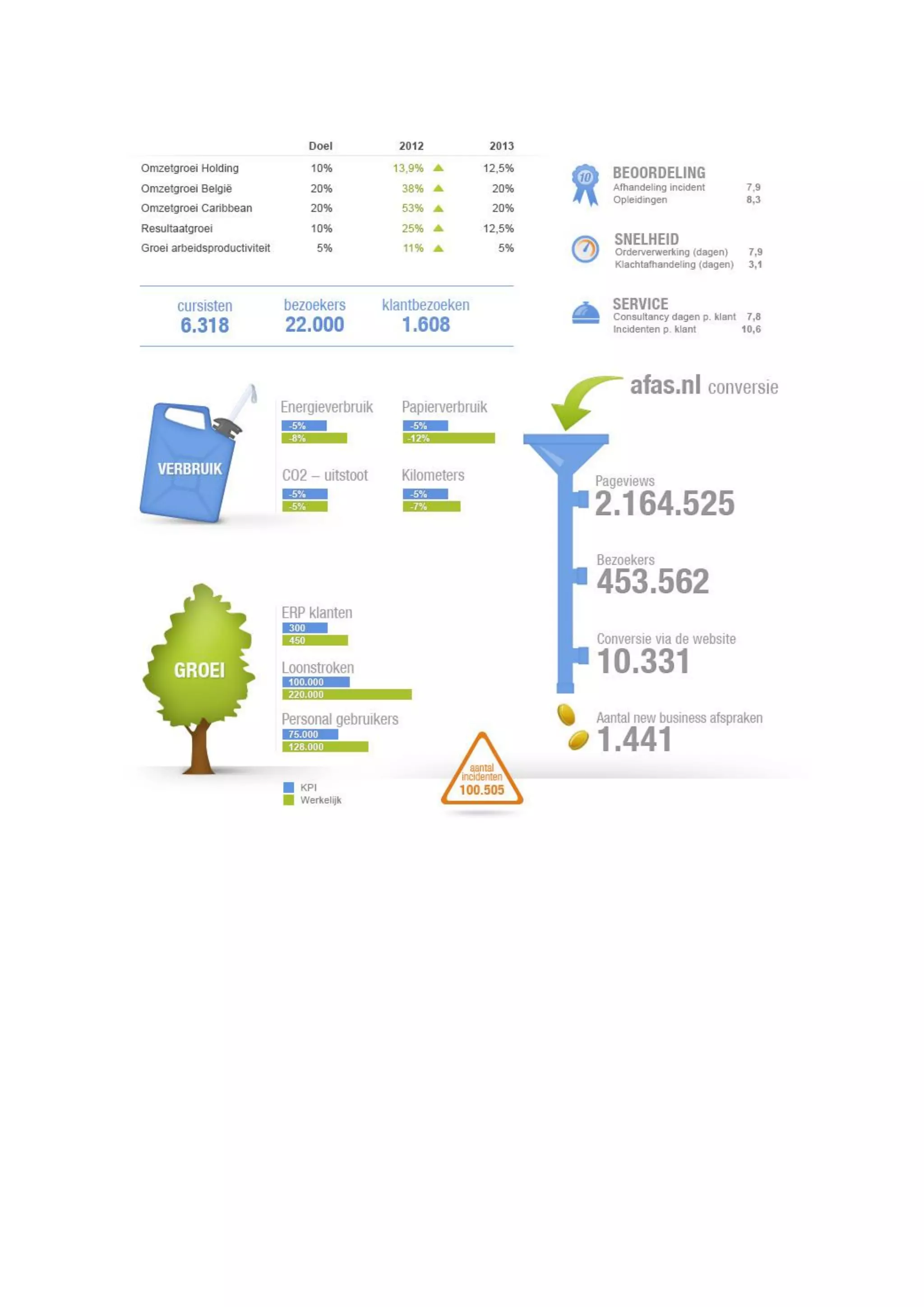 AFAS info KPI's | PDF