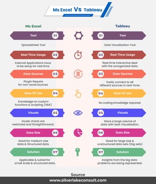 Difference Between Excel & Tableau | PDF | Computer Software and ...