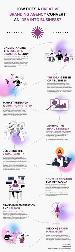 How Does Creative Branding Agency Convert an Idea Into Business | PDF