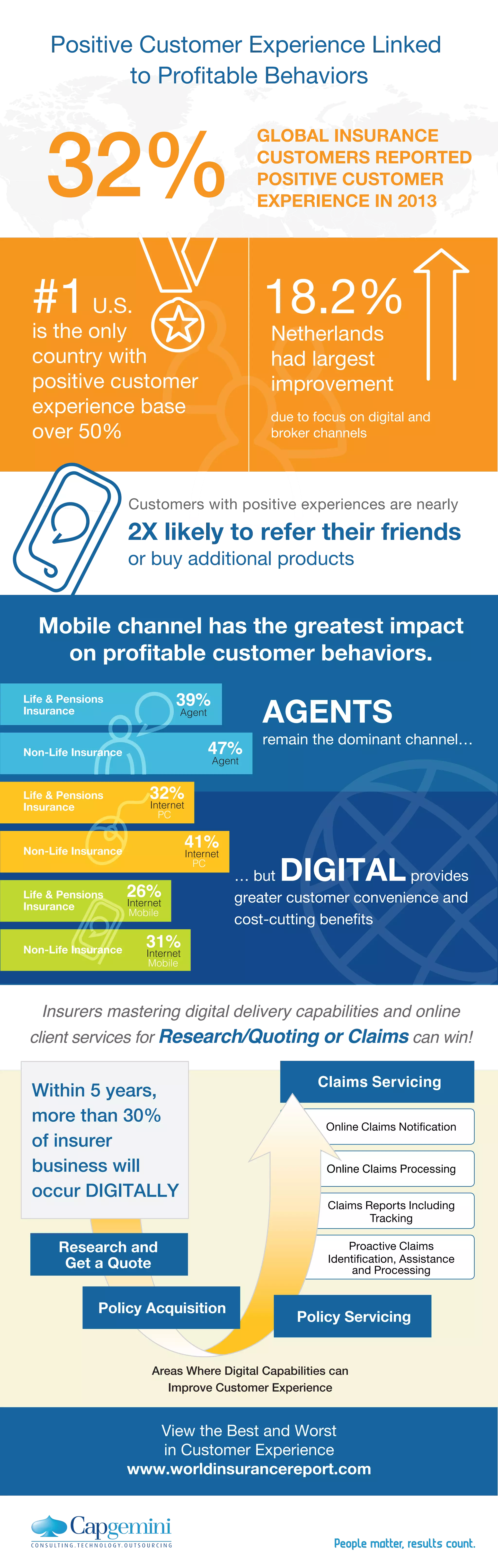 Infographic: World Insurance Report 2014 | PDF