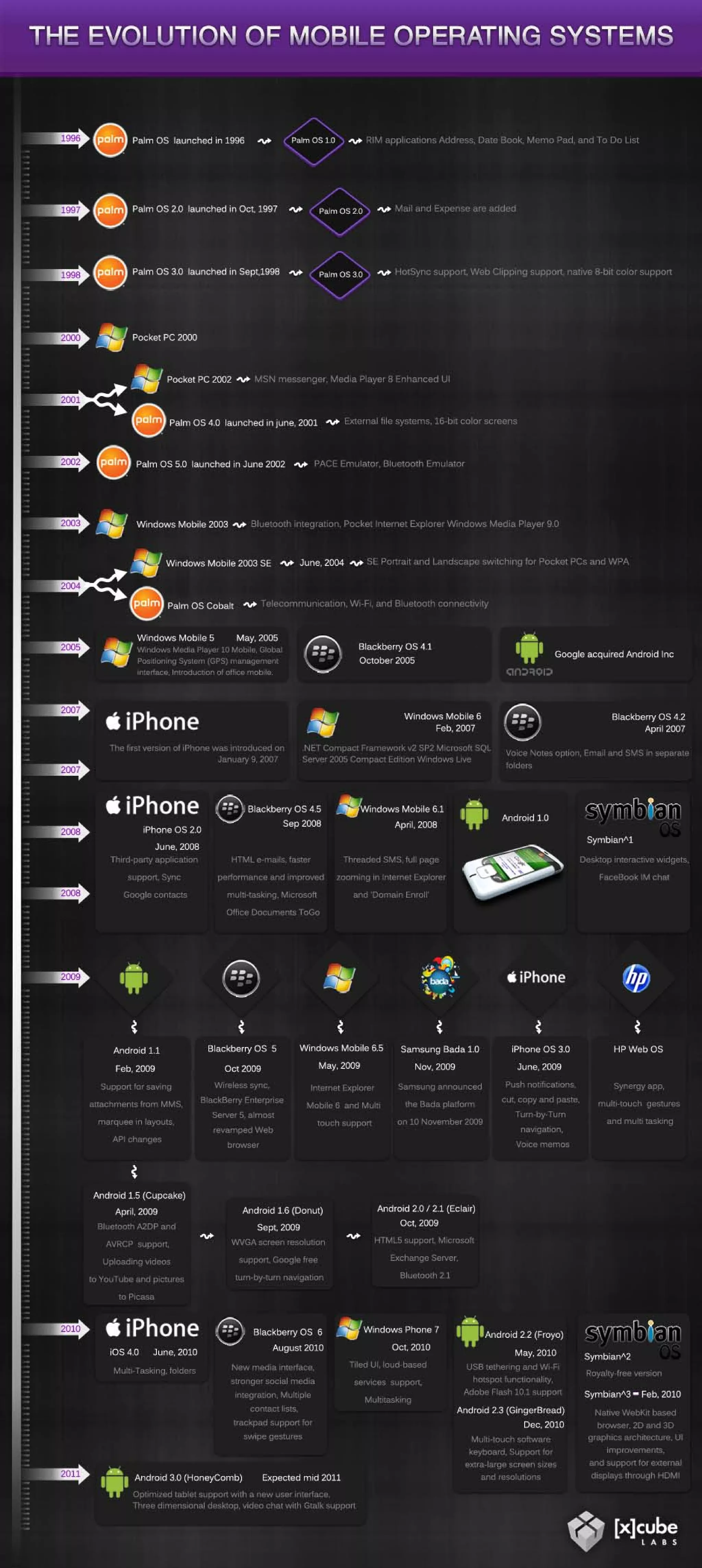 The Evolution of Mobile Operating Systems | PDF